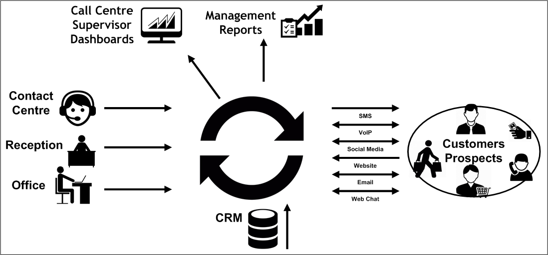 Virtual Call Centre - Cloud Based for inbound & outbound PCXCom